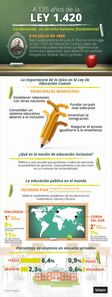 Se cumplen 135º años de la Ley de Educación 1420 – seguinforma